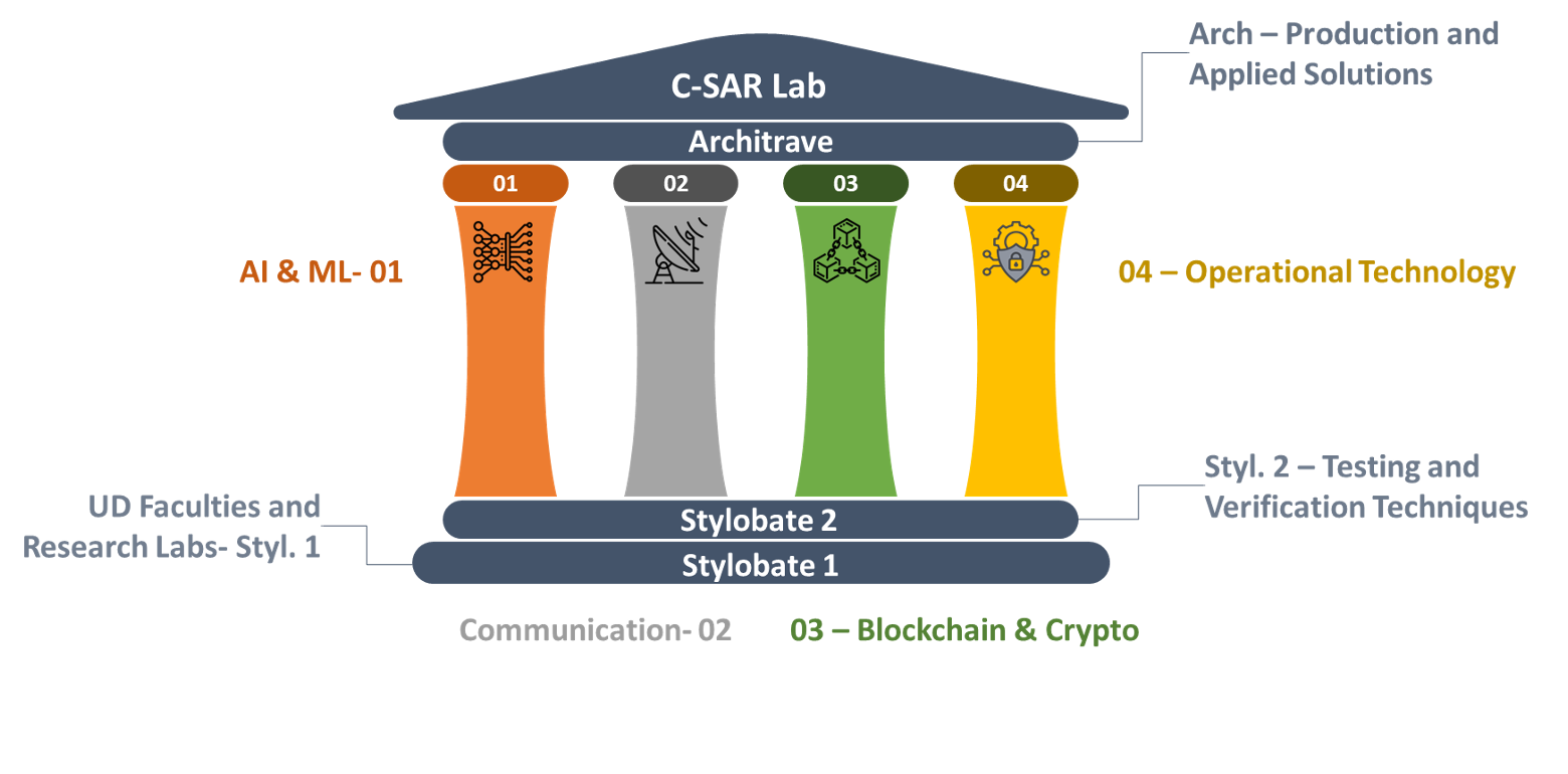 Cyber-Security and Applied Resilience